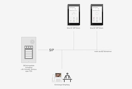 Gira door intercom systems with and without video - partner.gira.de