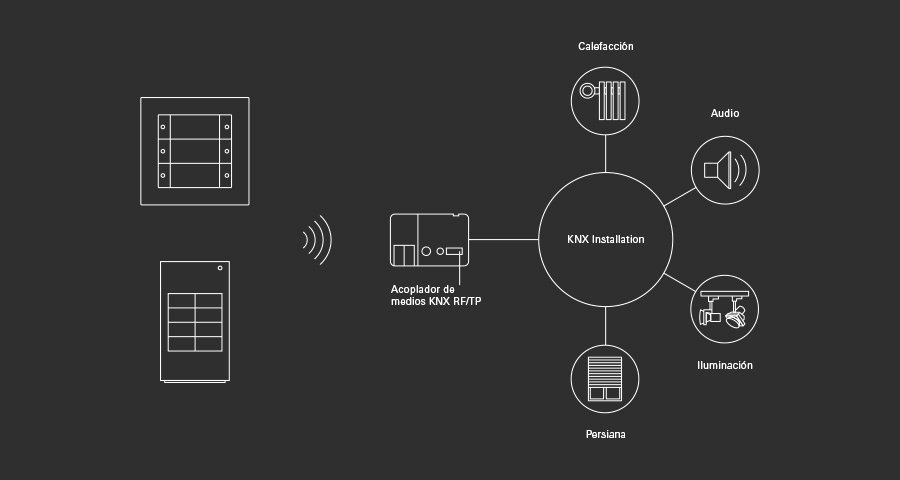 Gira KNX RF: Ampliar o completar las instalaciones KNX de modo ...